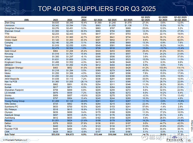 PCB（24） Prismark：AI对PCB的挑战和机遇Prismark作为全球知名的市场研究机构，其2026年1月27日发布的报告 ...