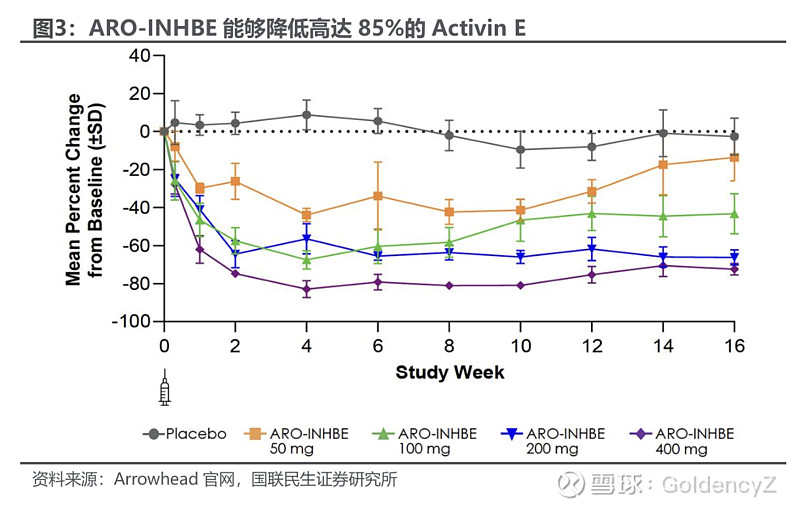 【国联民生医药】小核酸风口之上系列：小核酸重构减肥逻辑，INHBE和ALK7靶点初步验证 Arrowhead公布两款小核酸药物的初步减肥疗效 ...