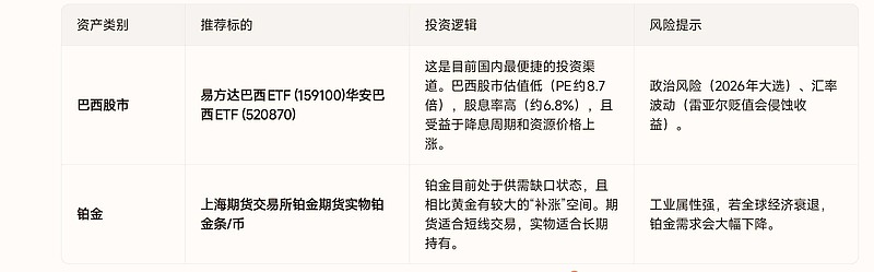 降息周期下的“印钞机”组合：巴西股市+铂金，一张图说透投资巴西ETF的终极密码 今天今天看到Azuria capital发布的巴西股市以及铂金 ...