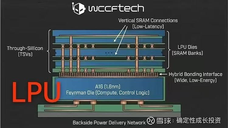 【LPU简介】2025年底， 英伟达 （ Nvidia ）宣布与AI芯片初创公司Groq达成协议，斥资200亿美金获取其... - 雪球