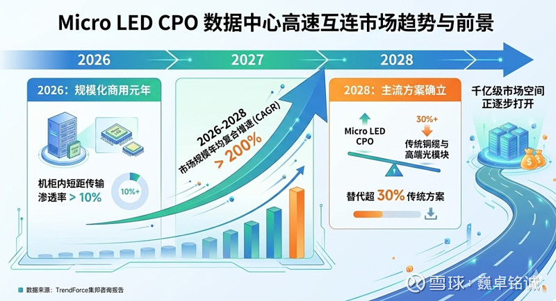 CPO（4） MicroLED CPO的概念 CPO，全称Co-PackagedOptics（共封装光学），是一种新型光电集成技术，核心逻辑是 ...