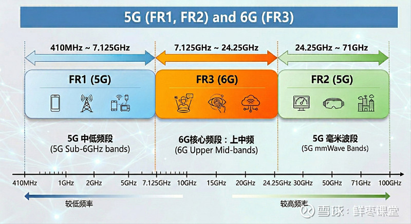 6G，为什么需要 FR3 频谱？ MWC2026已经落幕了。在这次展会上，FR3成为业界关注的焦点。 熟悉移动通信技术的读者都知道，在5G时代 ...
