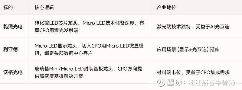 Micro LED CPO产业链深度拆解：技术、标的与资金逻辑 一、为什么Micro LED CPO能替代传统CPO？根据TrendForce ...