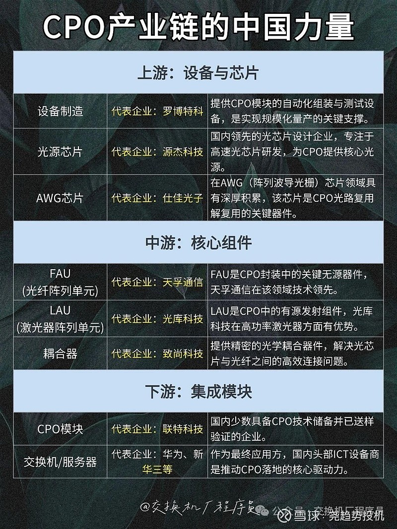 转发四维老师的文章～GTC与OFC前瞻：聚焦CPO路线、光通信产业链技术升级 一 、核心概况 围绕2026年3月16-19日同期举办的 ...