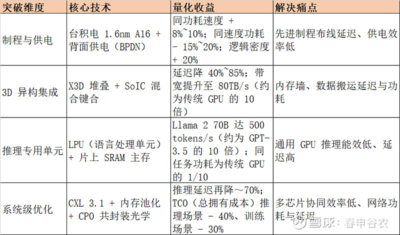 2026 GTC 预计发布具备颠覆性的Feynman架构 Feynman（费曼）架构是 英伟达 面向 AI 大模型推理与 “世界模型” 的下一 ...