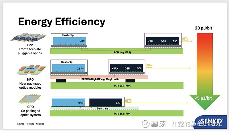 Micro Led Cpo 技术路线及客户验证进度 针对Micro LED CPO（共封装光学）“光进铜退”技术主题的专业技术资料图文汇总 ...