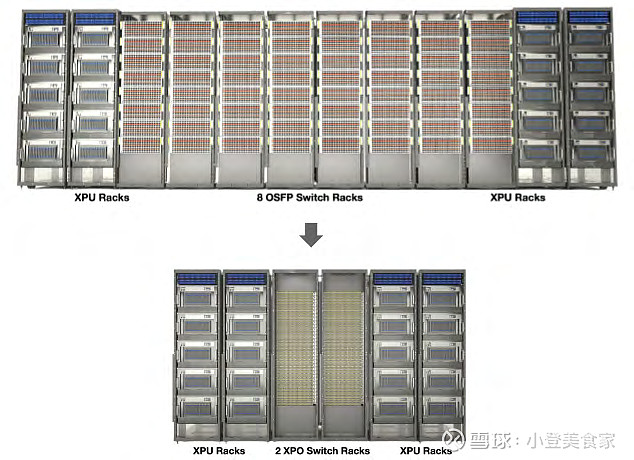 XPO：光互连的第三条路，谁会成为这条新赛道上的长跑冠军？ Arista拉了45家厂商，发了个叫 XPO 的东西，全名eXtra-dense ...