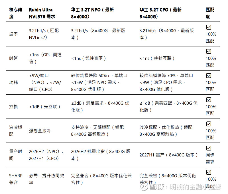 GTC26前瞻: Rubin Ultra NVL576 互联架构分析 还有半天就要迎来万众瞩目的GTC26 Keynote，瓜子矿泉水小板凳 ...