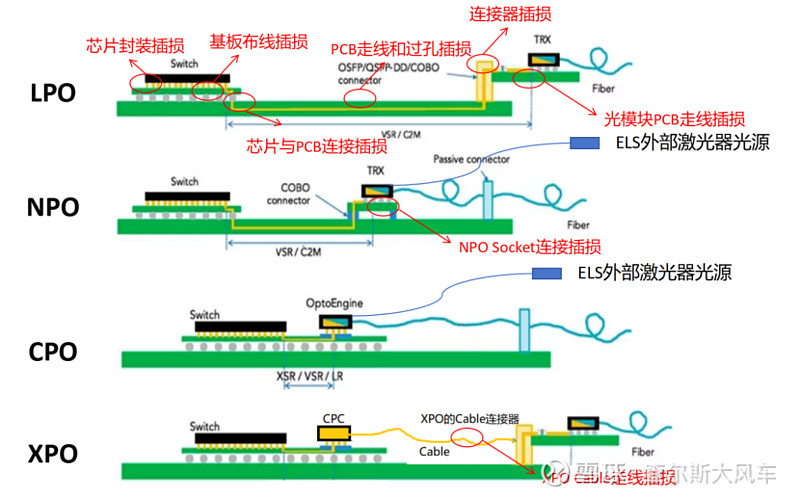 LPO、NPO、XPO与CPO技术指标对比 本文将深入剖析LPO、NPO、XPO以及CPO这四种核心方案，从功耗、延时、成本、SerDes插损 ...