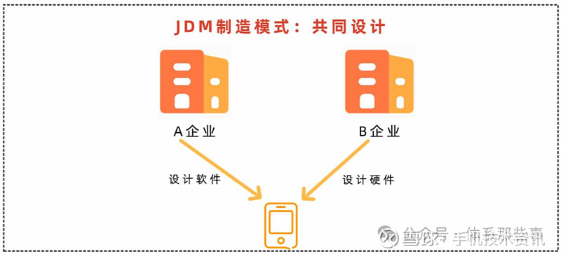 OEM、ODM、OBM、JDM、CMT分别是什么？有何不同？ 简单来说，这些模式描述了“谁设计、谁生产、最终品牌归谁”这三个核心问题。核心模式 ...