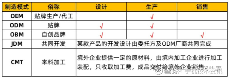 OEM、ODM、OBM、JDM、CMT分别是什么？有何不同？ 简单来说，这些模式描述了“谁设计、谁生产、最终品牌归谁”这三个核心问题。核心模式 ...