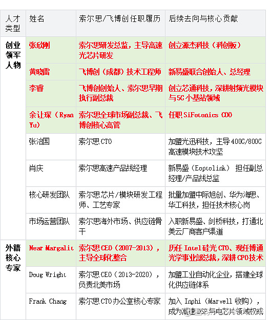 讲讲光通信的“黄埔军校”：索尔思光电发展全史 最近球友对东山精密收购的索尔思，才60多亿RMB，却这么值钱，比较困惑，我解析一下，这个光通信 ...