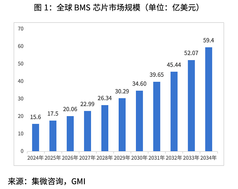 集微咨询：中国车规级电池管理系统模拟前端BMS AFE芯片白皮书 一、产业基本概念1.1 BMS AFE芯片的定义与功能在 新能源 汽车产业 ...