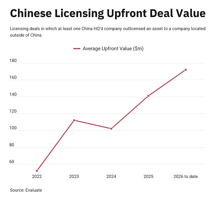 中国创新药出海，从“年度繁荣”到“季度爆发” 2026年刚过去3个月，中国创新药行业，已经悄悄跨过了一个分水岭。国家药监局数据显示，今年前三个 ...