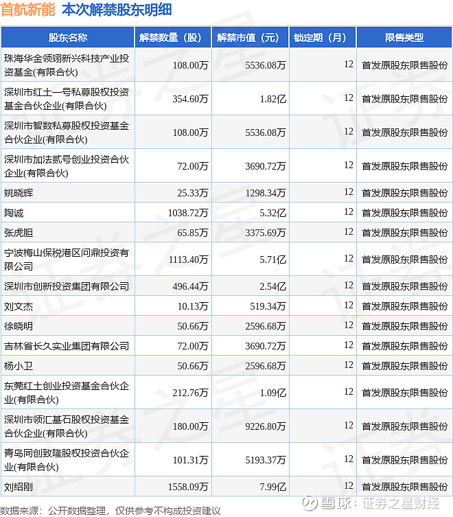首航新能（301658）5617.96万股限售股将于4月2日解禁，占总股本13.62% 证券之星消息，根据市场公开信息整理， 首航新能 ...