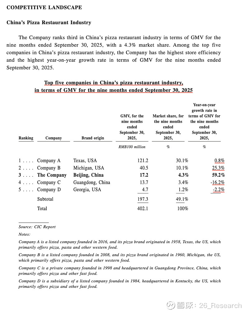 DPC_Dash 25年财报粗糙观感 $达势股份(01405)$ 是达美乐中国区的独家授权加盟商。其25年经营整体稳健，正逐步加速落地其扩张 ...