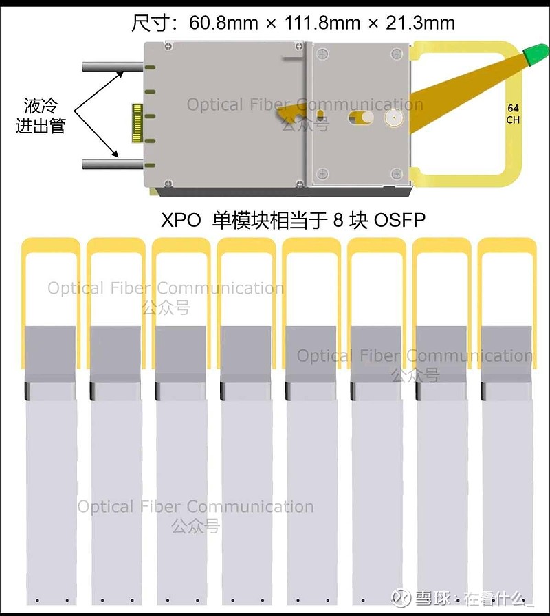 到底什么是 XPO ？兼谈XPO集成液冷 今年产业界一个热点是 XPO，全称 eXtra-dense Pluggable Optics，超高 ...
