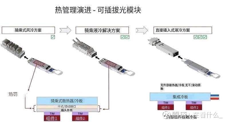 到底什么是 XPO ？兼谈XPO集成液冷 今年产业界一个热点是 XPO，全称 eXtra-dense Pluggable Optics，超高 ...