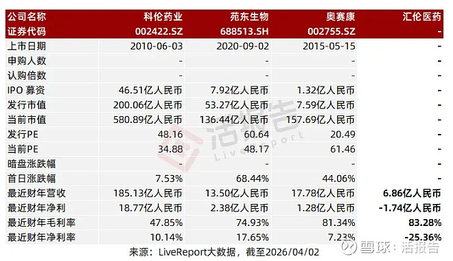 「汇伦医药」递表港交所，从“一药独大”到多产品支撑 来源丨招股书、LiveReport大数据招股书丨点击文末“阅读原文”2026年4月2日，汇 ...