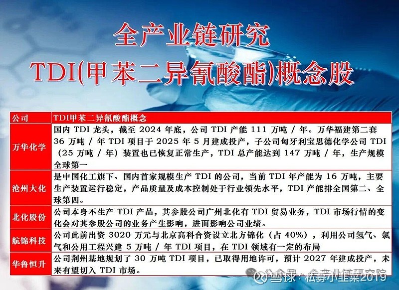 大炼化MDI/TDI机构调研纪要 1、MDI/TDI价格及价差变动·价差整体变动情况：截至统计时点，MDI、TDI价差均明显增扩，其中纯MDI ...