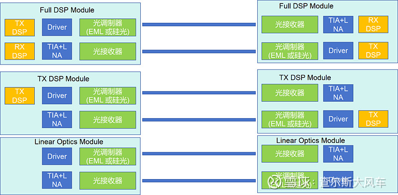 AI 数据中心光通信模组解析 - 1： 模组形态和DSP的关系 OFC 期间 XPO MSA的横空出世，让很多人把它和CPO、NPO对比，主要 ...