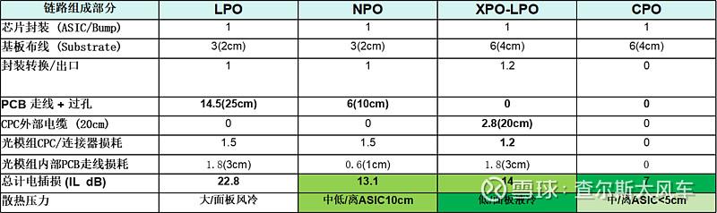 AI 数据中心光通信模组解析 - 1： 模组形态和DSP的关系 OFC 期间 XPO MSA的横空出世，让很多人把它和CPO、NPO对比，主要 ...