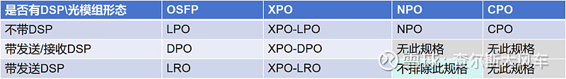 AI 数据中心光通信模组解析 - 1： 模组形态和DSP的关系 OFC 期间 XPO MSA的横空出世，让很多人把它和CPO、NPO对比，主要 ...