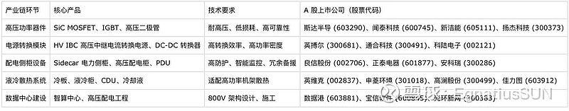 3 年 3 代！AI 算力炸穿机架，800V 高压直流重构数据中心，产业链全梳理 开篇灵魂拷问当 AI 服务器单机架功耗从 500kW 冲向 ...