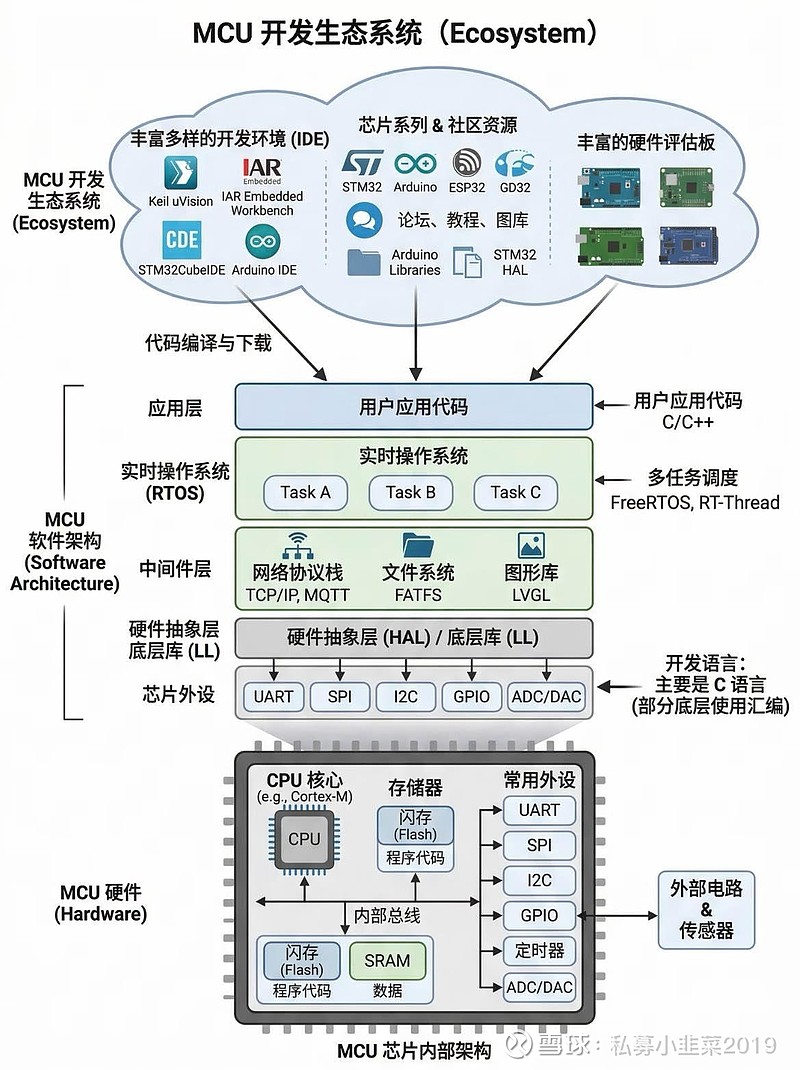 什么是MCU?MCU全称MicrocontrollerUnit，翻译过来就是微控制器。简单说：它把电脑的核心部件CPU，... - 雪球