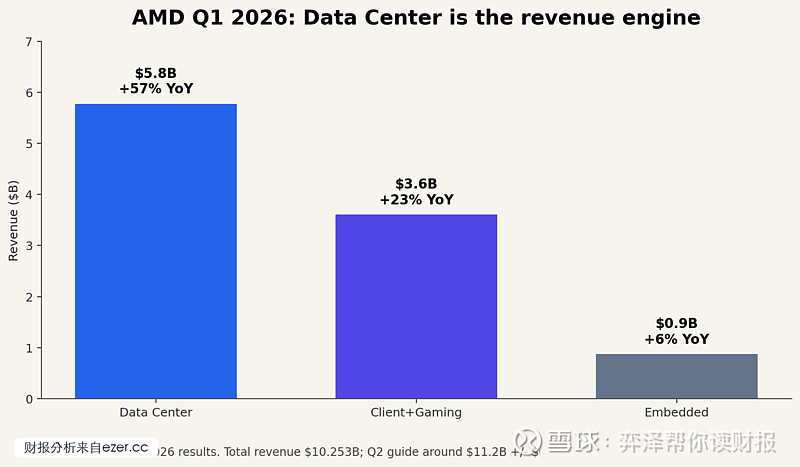 Multi-agent 时代：Intel 和 AMD 的价值正在被重新定价 这轮 AI 半导体行情，已经不能只按“谁有最强 GPU”来读。训练 ...