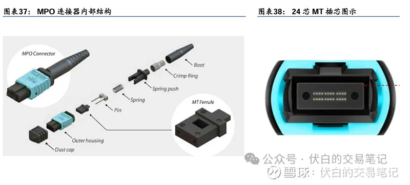 MPO（多芯光纤连接器）升级版：MMC最新进展及厂商梳理 前言：随着光入柜内，大量需求正在向MMC、MPC、SN-MT等高端连接器集中，且其 ...