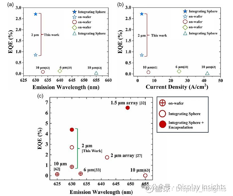 2微米InGaN红光Micro-LED取得突破，赋能AR/VR近眼显示产业 AR/VR产品行业正对Micro-LED技术提出严苛要求：像素密度 ...